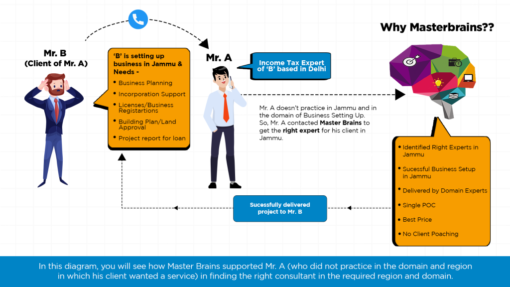 The B2B Model - Masterbrains