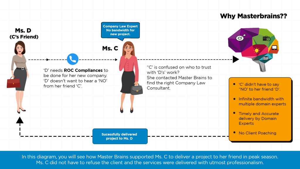 The B2B Model - Masterbrains