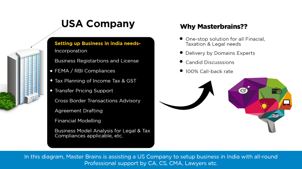 The B2C Model - Masterbrains
