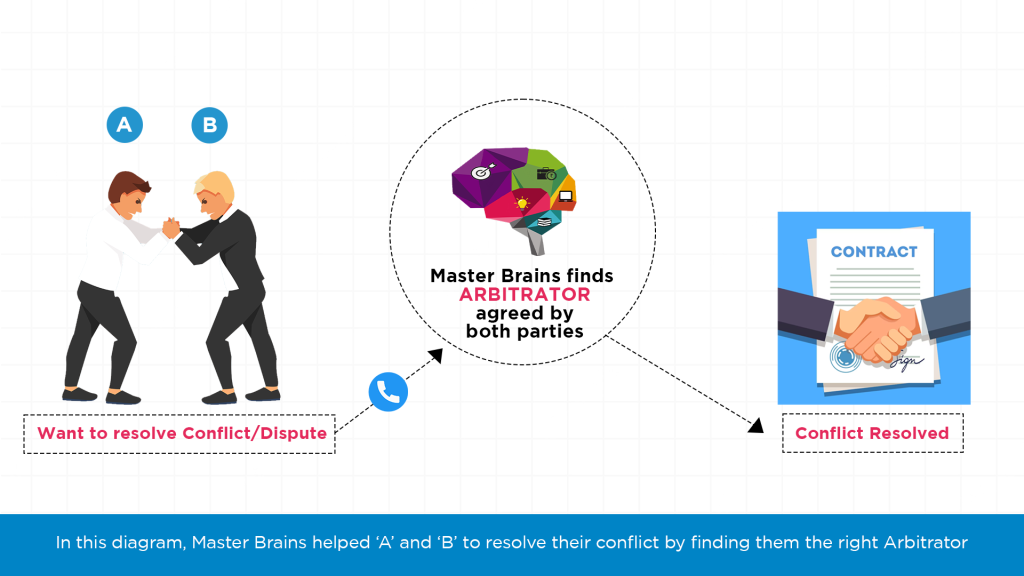The B2C Model - Masterbrains