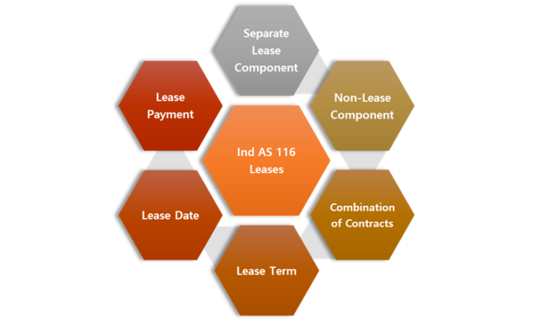 Ind AS 116 Lease Guide for Indian Businesses | Explained